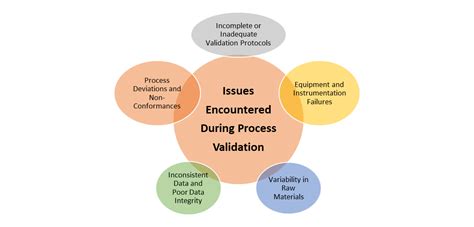 5 Common Issues Encountered During Process Validation And Solutions