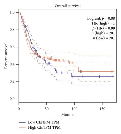 Overall Survival Analysis For 20 Hub Genes From Method 1 A Ccnb1