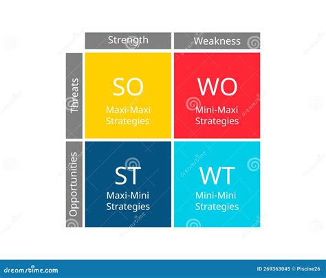 Tows Matrix Can Be Defined As A Framework To Create Compare Decide