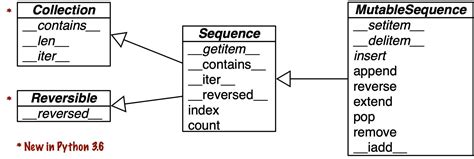 Python进阶系列二：数组序列 Alan Hou的个人博客