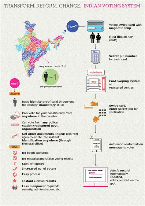 Indian Election System