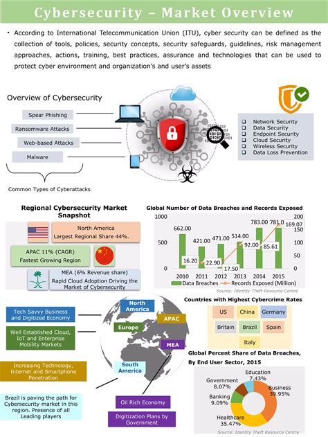 Global Cyber Security Overview Techsci Research Pdf