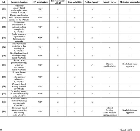 Comparision Of Research Works In Vanets Over Icn Download Scientific