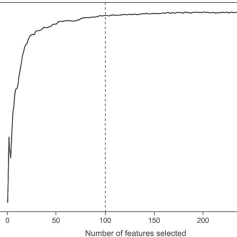 feature selection based on cross validated model performance feature
