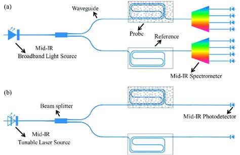 A Schematic Of Two Silicon Photonic Configurations To Realize An Download Scientific Diagram