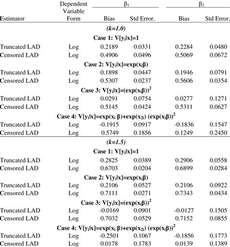 Monte Carlo Results From Least Absolute Deviations Estimators