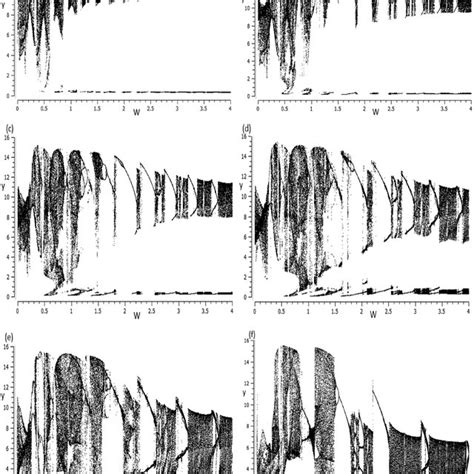 Bifurcation diagrams of y t ð Þ versus parameter W for L 0 ¼ 0 3 a A