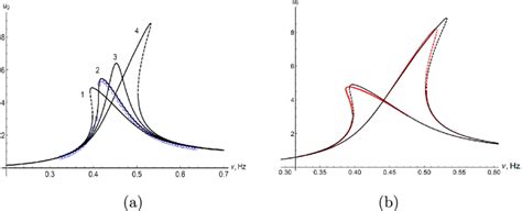 The Resonant Curves A For Eq 18 At μ 3 2θ Curve 1 μ 3 θ