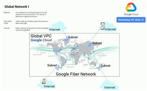 The Networking GCP Reference Sheet Networking Basics Global Cloud Platforms