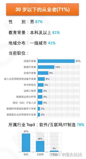 【2023年中国开发者调查报告】之个人总结 2023中国开发者调查报告 csdn博客