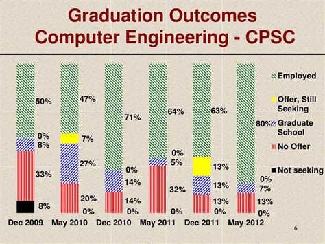 Ppt Csce 481 Computer Science And Computer Engineering Update Powerpoint Presentation Id6857991