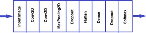 Cnn Architectural Layers For Handwritten Digit Recognition Download
