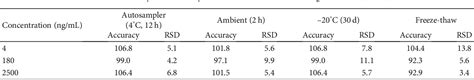 Table 2 From Development And Validation Of A Uplc Ms Ms Method For The Quantitative