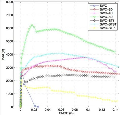 56 Days Flexural Crack Resistance For Different Swcs And Fr Swcs Download Scientific Diagram