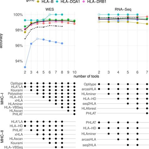 Accuracies Of Meta Prediction Models With An Increasing Number Of Download Scientific Diagram
