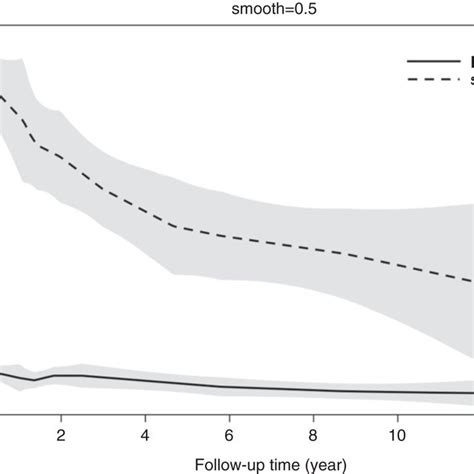 Locally Weighted Smoothing Loess Fit For Longitudinal Spd‐1 And