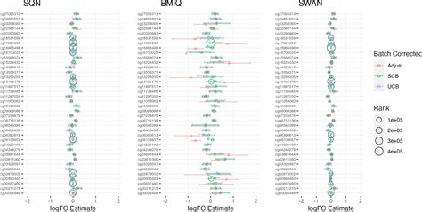 Data Processing Choices Can Affect Findings In Differential Methylation