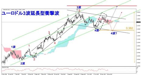 ドル円、fomc後の下降はインパルス