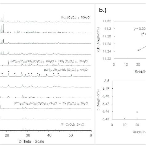 A X Ray Diffraction Powder Patterns In The Th Nd Li Oxalate Systems