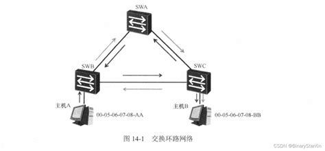 网络工程师 案例 14 华为华三的标准生成树协议华为和h3c 生成树对接注意 Csdn博客