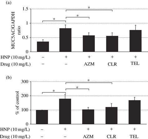 Effect Of Azithromycin Azm Clarithromycin Clr And Telithromycin Download Scientific