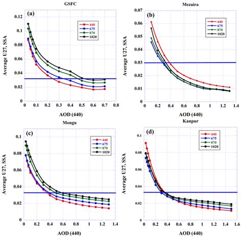 Amt Relations Aerosol Optical Depth Aod Retrieval Using Simultaneous Goes East And Goes