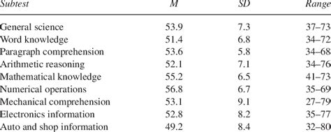 Descriptive Statistics For Asvab Subtest Percentile Scores Download Table