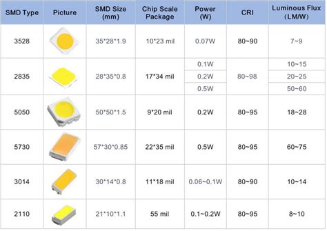 Image Result For Smd Led Size Chart Led Lights Led Size Chart My Xxx Hot Girl