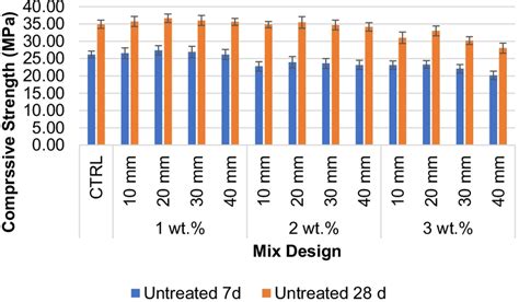 Compressive Strength Of Water Cured Opcggbs Reinforced Untreated Dpf