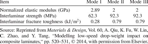 Material Properties Of The Cohesive Interface Download Scientific Diagram