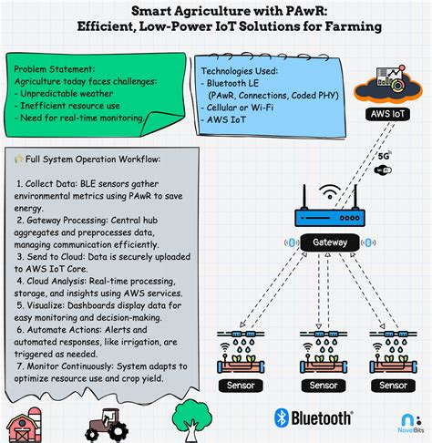 Mohammad Afaneh On Linkedin Iot Smartfarming Ble Pawr Awsiot