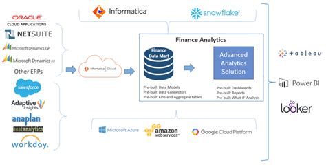 Cloud Data Warehouse Modernization For Finance Analytics Leveraging Finance Kpis Informatica