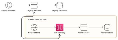 Kumar Abhishek Verma On Linkedin Systemverse Systemdesign Stranglerfigpattern