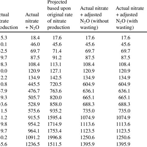 Cumulative Nitrate In Reactor After The Start Of The Free Ammonia