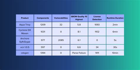 Monthly Quality Report For SBOM Tools