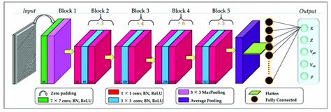 Deep Convolutional Neural Network Architecture Used In The Study