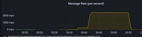 Memory Consumption When Stream Reaches Limit · Issue 4638 · Nats Io