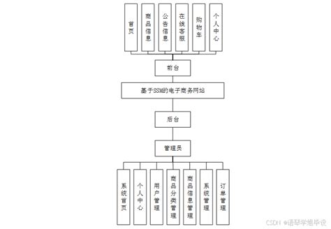 计算机毕业设计ssm基于的电子商务网站 基于ssm框架的电商网站设计与开发 Ssm驱动的电子商务平台实现与优化基于ssm电子商务平台设计与实现 Csdn博客