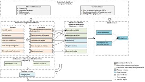 initial program theory of the keeping in touch kit intervention