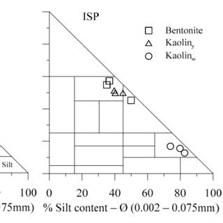Texture Triangle Classes Of Measured Soil Samples Obtained By ISP And Download Scientific
