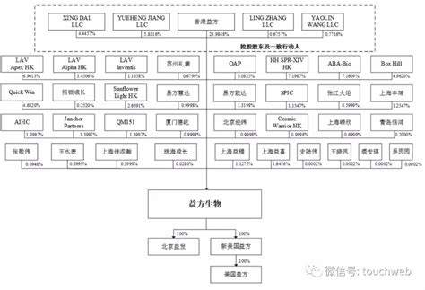 益方生物冲刺科创板：年亏超10亿 三个联合创始人均为美国籍 脉脉
