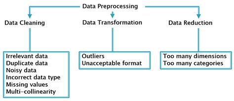 10 Frequently Encountered Issues In Data Preprocessing