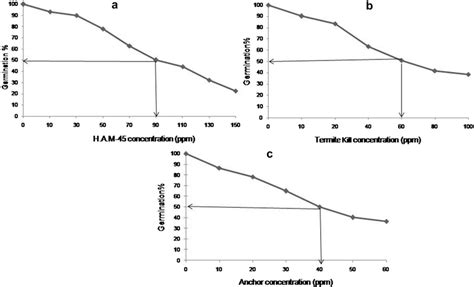 Graphs Showing The Relationship Between Pesticide Concentrations And Download Scientific