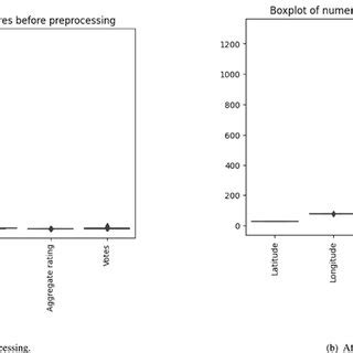 This Figure Illustrates The Boxplot Of The Dataset Before And After Download Scientific Diagram