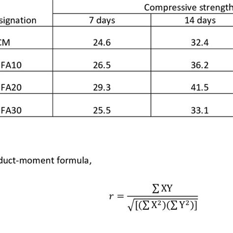 1a Compressive Strength Of Combined Fly Ash And Rice Husk Ash Concrete