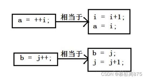 Bsp学习day5，c语言基础，关系运算符，逻辑运算符，赋值运算符，自增自减运算符，三元运算符，位运算符，if语句bsp语言 Csdn博客