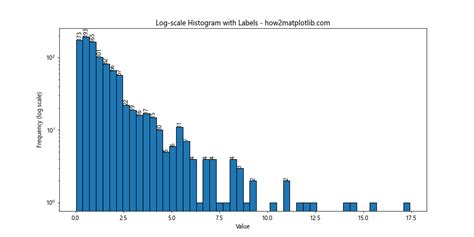 Matplotlib中为直方图添加标签：全面指南与实用技巧极客笔记