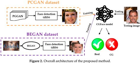 Figure 1 From Deep Learning Based Computer Generated Face