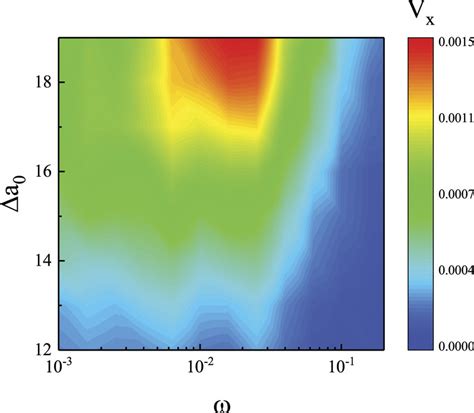Phase diagram of the average velocity V x in the ω Δa 0 Download Scientific Diagram