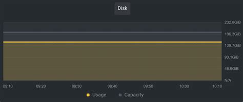 Details Not Showing In Pvc Disk Usage Chart · Issue 6558 · Lensapplens · Github